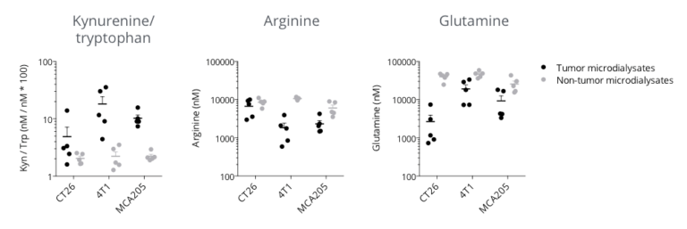 Microdialysis For Dynamic Changes Of Target Molecules - Explicyte ...