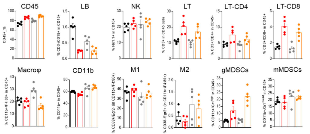 MCA-205 Syngeneic mouse model of Sarcoma I CRO Services